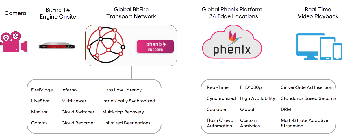 Phenix & BitFire Partner to Deliver Global Real-Time Video Production and Streaming Solutions